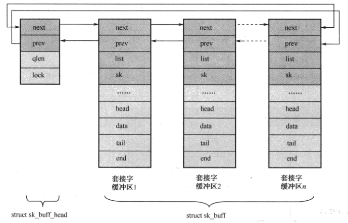 Linux网络内核源码分析|套接字相关的数据结构和功能实现 | kun
